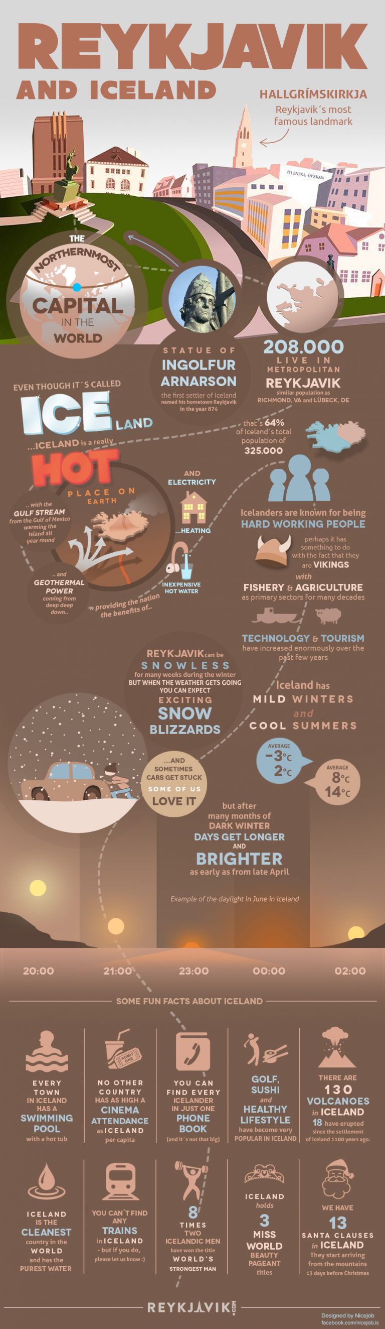 Reykjavik & Iceland: Fun Facts and Stats